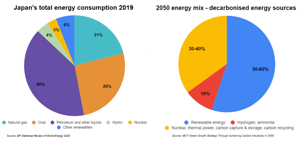 Opportunities in the Japanese energy sector – ENECHANGE Insight